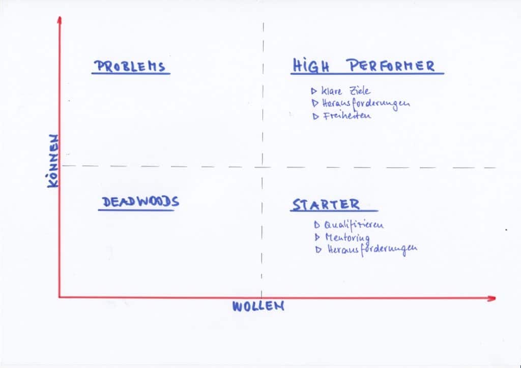 Die Können-Wollen-Matrix - Der Gamechanger für Deine Führung